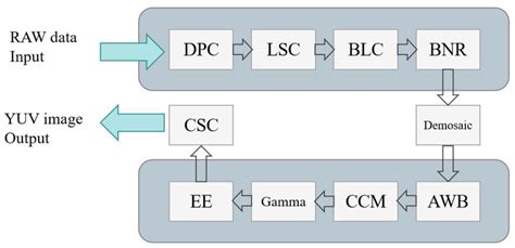 Traditional Pipeline Of Image Signal Processing Download Scientific