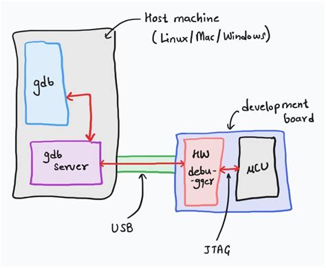 Gdb Debugging A Step By Step Guide With Hardware Debugger Piyush