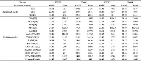 table v from remaining useful life prediction based on multisensor fusion and attention tcn