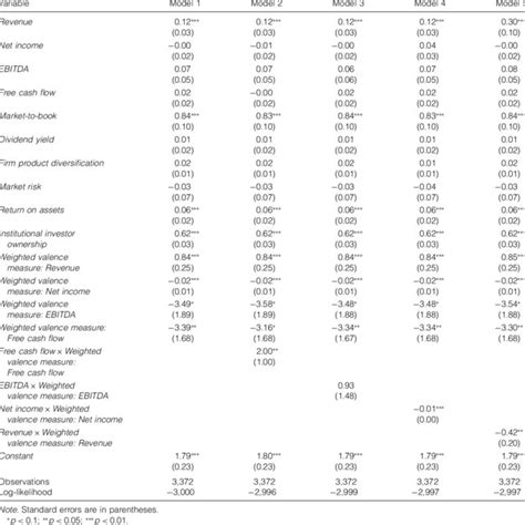 Autoregressive Moving Average Estimates Of Csr Performance Measures On Download Table