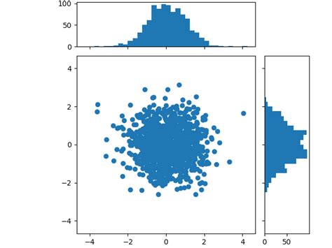 Scatter Plot With Histograms — Matplotlib 3107 Documentation