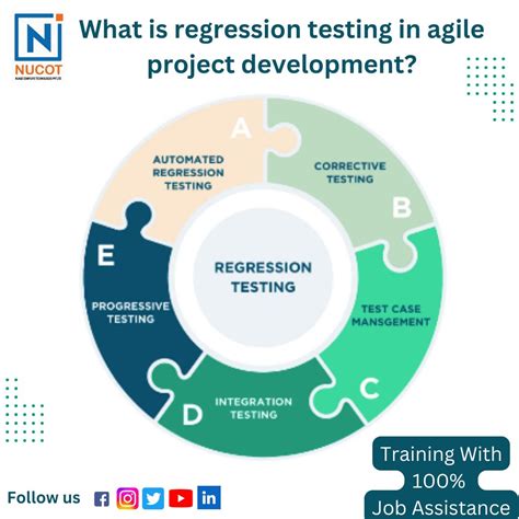 Nucot Bangalore On Linkedin Softwaretesting Testing Software Manualtesting Automationtesting