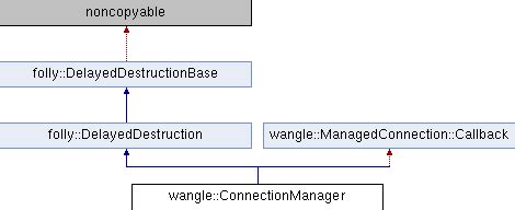 Proxygen Wangle ConnectionManager Class Reference