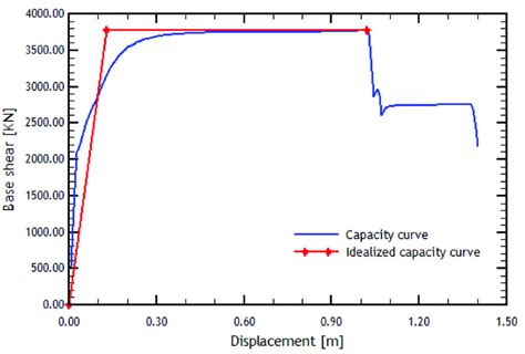 analytical and idealized capacity curves in the longitudinal direction