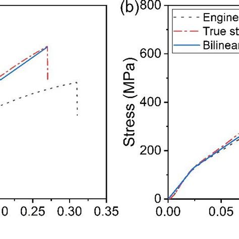 Stressstrain Curves And Bilinear Isotropic Hardening Material Models