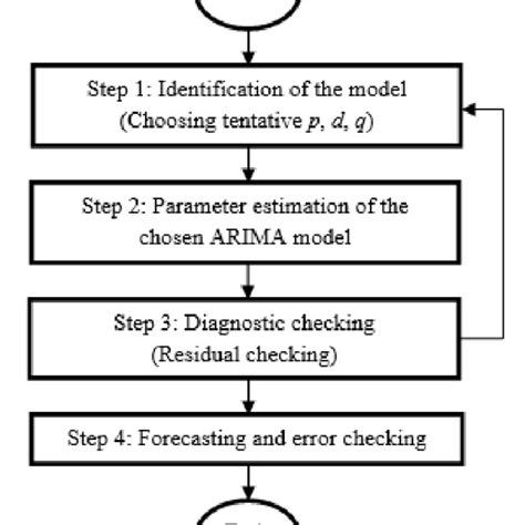 Forecasting Model Of Arima [17] Prophet It Is Open Source Software