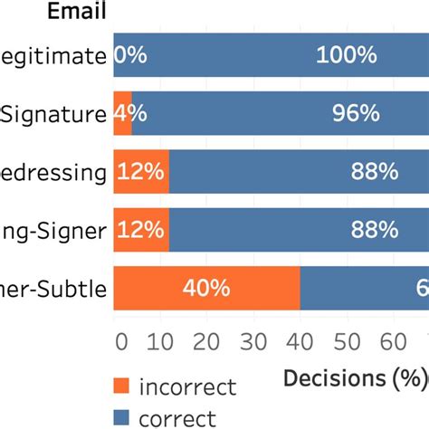 Overview Of Correct And Incorrect Classifications For The Valid And Download Scientific Diagram