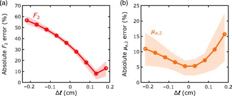 Optimizing A Two Layer Method For Hybrid Diffuse Correlation Spectroscopy And Frequency Domain