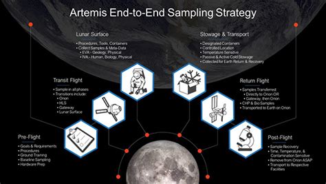 Nasa Sampling Conops Infographics On Behance