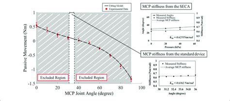 Examples Of The Experimental Data And Model Fitting Results For