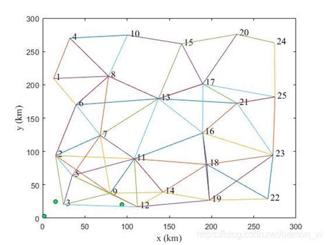 Matlab K最短路径算法kspk Shortest Pathesmatlab中求k条最短路径 Csdn博客
