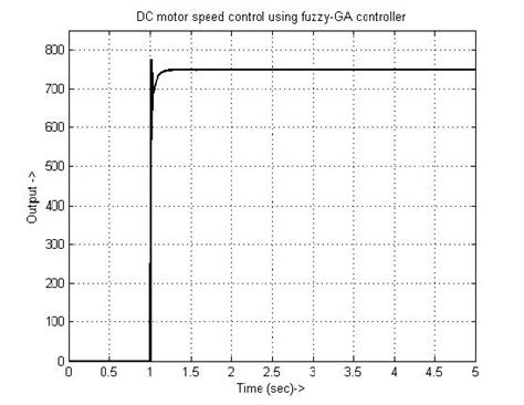 Step Response Of Dc Motor Using Hybrid Fuzzy Genetic Algorithms