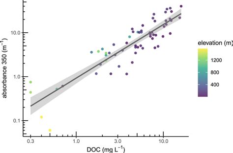 The Relationship Between Dissolved Organic Carbon Doc Concentration Download Scientific