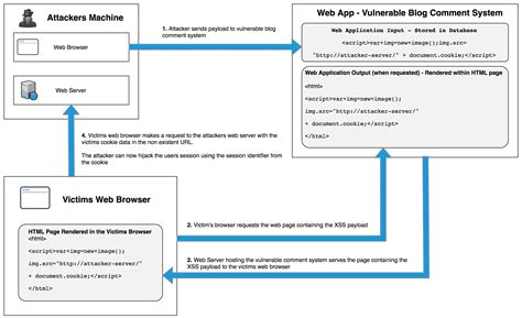 What Is Cross Site Scripting Xss Xss Explained Aptive