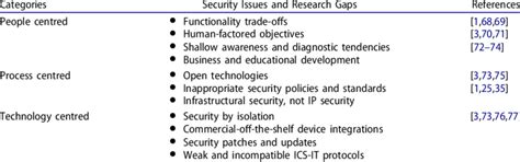 Security Issues Classification Download Table