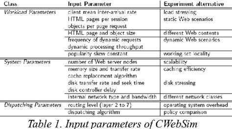 table 1 from a simulation framework for cluster based web services