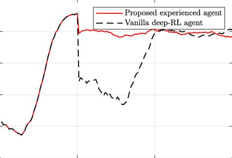 Effect Of Training A Deep Rl Agent In The Proposed Gan Generated Download Scientific Diagram