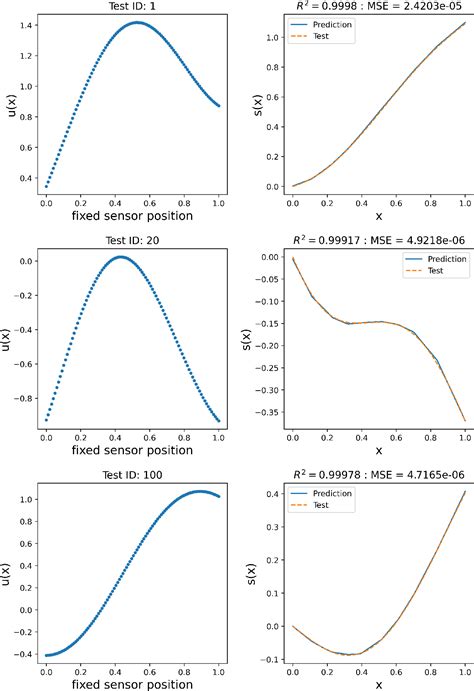 Figure 1 From Operator Learning Framework For Digital Twin And Complex Engineering Systems