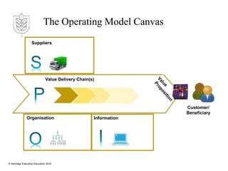 Strategy To Operating Model To Organization Design PPT
