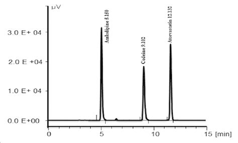 System Suitability Chromatogram System Suitability Chromatogram Download Scientific Diagram