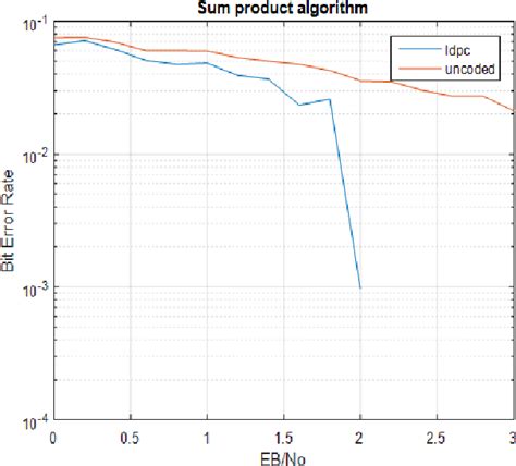 Figure 2 From Design And Simulation Of Low Complex Minimum Sum Algorithm Using Matlab Semantic