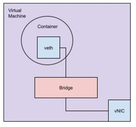 Virtual Machines With Bridges On Vmware Vsphere Interoperability