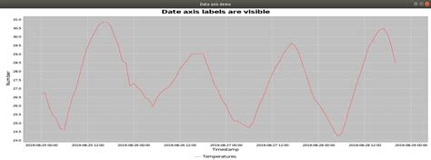 java jfreechart x axis labels are going out of chart area stack