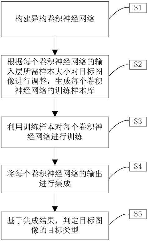 sar automatic object recognition method based on heterogeneous cnn