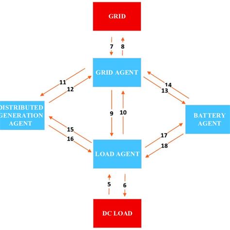 General Overview Of The Proposed Multi Agent Based Control For The