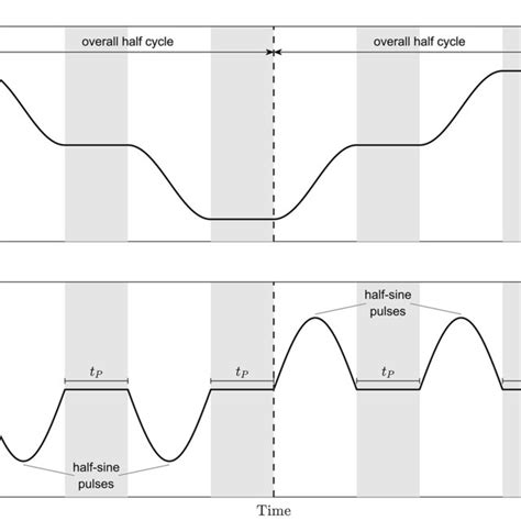 Close Up Of One Cycle Of Movement In Modified Sinusoidal Loading