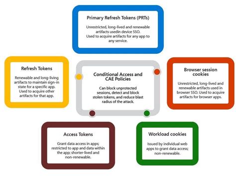 New Blog Addressing Data Exfiltration Token Theft Talk Microsoft Community Hub