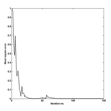 Least Mean Square Adaptive Beamforming Network 5 Download Scientific Diagram