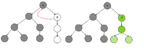 Left Backtracking From Node B Invalidates The Concretization Of