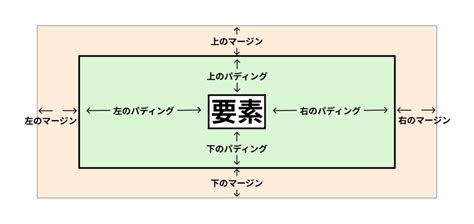 何が違うの？webデザインにおけるマージンとパディングの役割と違いを解説 コバブログ