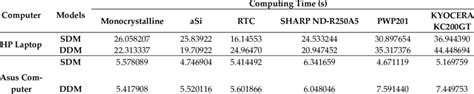 Computing Time Based Analysis With Two Computers With Distinct Features Download Scientific