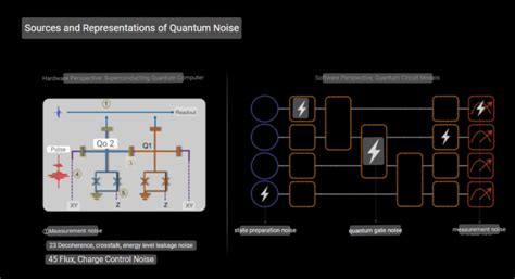 Machine Learning Of Noise Resilient Quantum Circuits Reversepcb