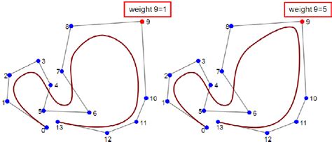 Fig NURBS Curves With Identical Control Points And Knot Vectors Only Difference Weight