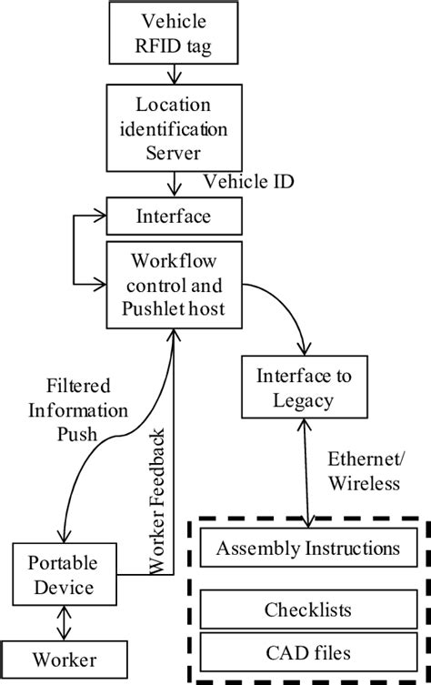 Human Based Assembly System Overall Concept Download Scientific Diagram
