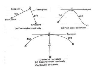 Curves Wire Frame Modelling PPTX