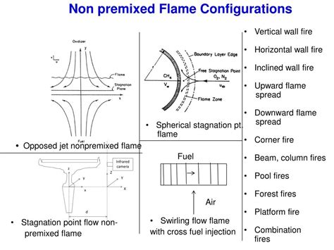 Ppt Qualitative Characteristics Of Laminar Non Premixed Or Diffusion Of Fuel And Oxidizer