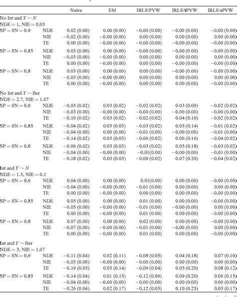 Table From The Estimation Of Direct And Indirect Causal Effects In The Presence Of