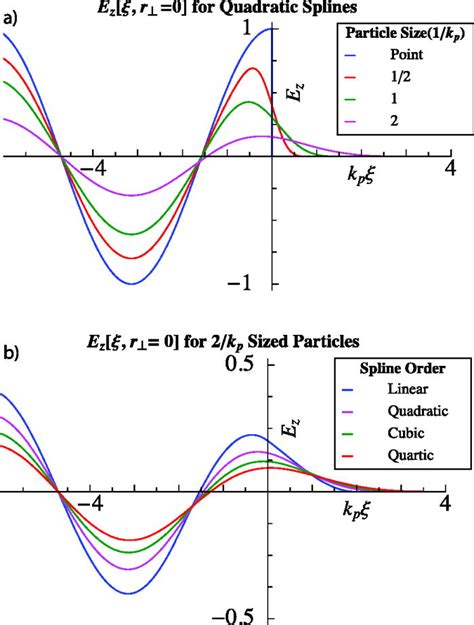 Enhanced Stopping Of Macro Particles In Particle In Cell Simulations