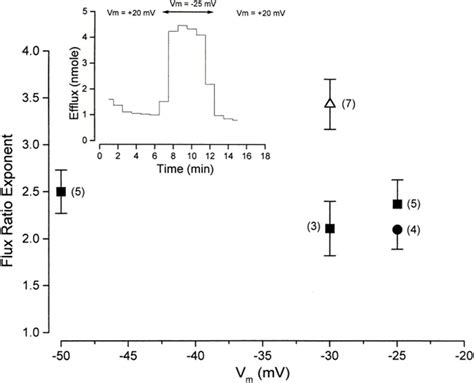 Flux Ratio Exponent Data From Influx And Efflux Experiments Inset