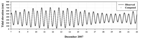 Comparison Between Observed And Computed Tidal Elevation Time Series At
