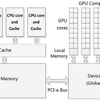 CPU GPU Hybrid Hardware Platform The Communication Between The Host Download Scientific