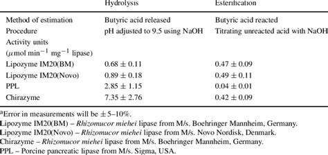 Comparison Between The Methods For Determining The Hydrolytic And