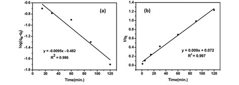 A Pseudo First Order Kinetics And B Pseudo Second Order Kinetics Of