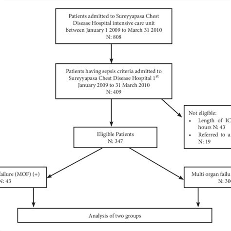 Logistic Regression Analysis Of Risk Factors For The Development Of