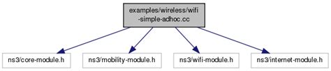 Ns 3 Exampleswirelesswifi Simple Adhoccc File Reference