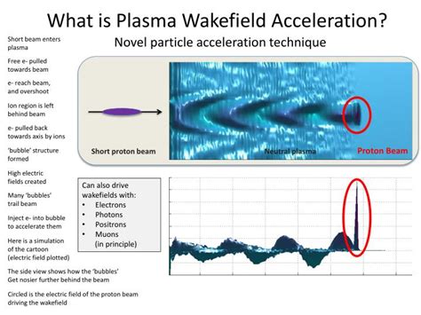 Ppt What Is Plasma Wakefield Acceleration Powerpoint Presentation